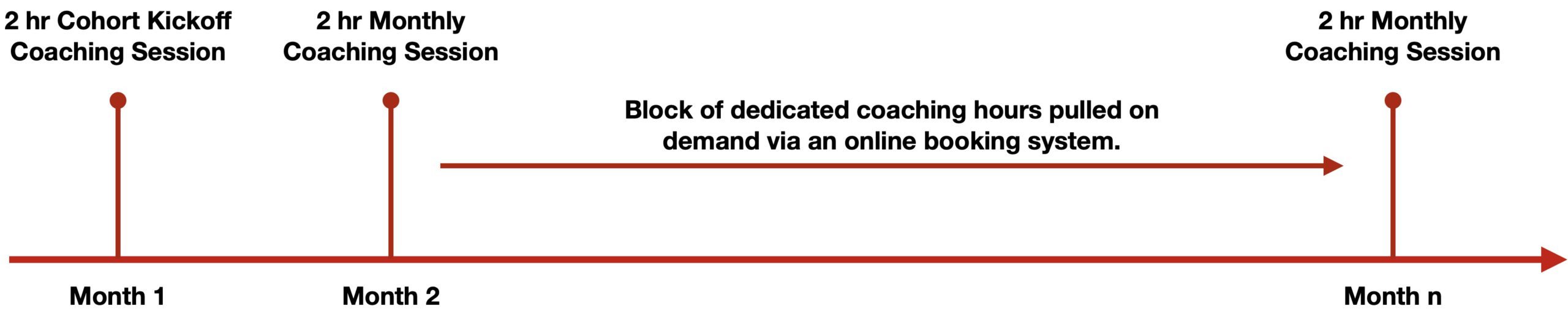 Cohort Learning Programs – The Flow System